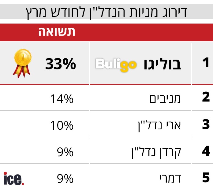 דירוג מניות הנדלן זו המניה שהניבה את התשואה הטובה ביותר אייס